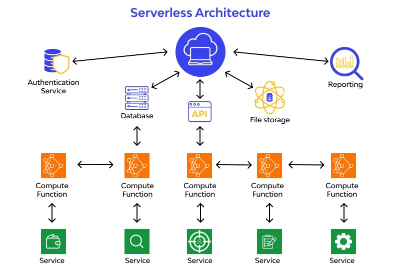 Do you know everything about Serverless Architecture? | by Dineshchandgr - A Top writer in ...